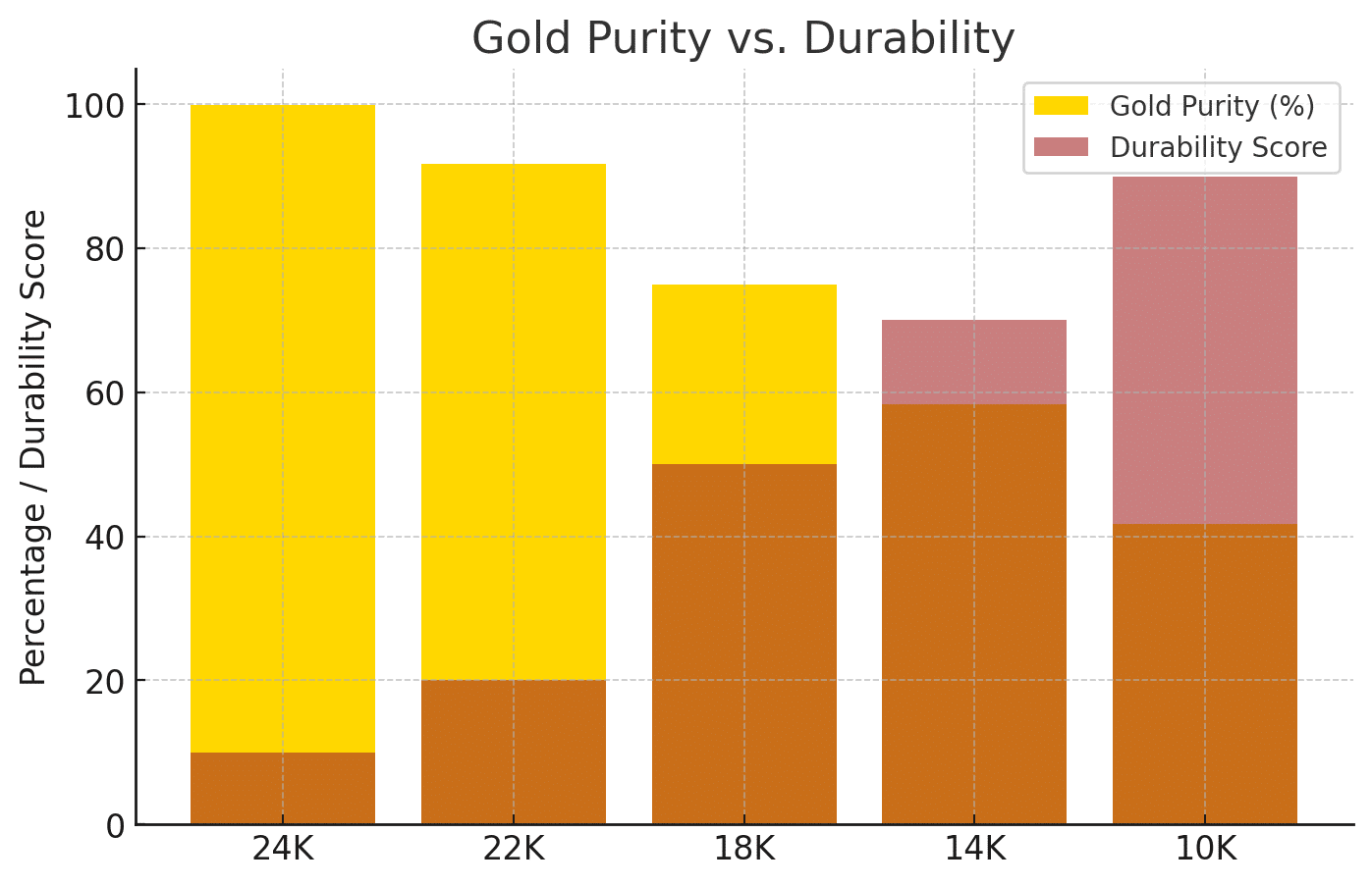 Not All Gold Is Equal: The Truth About Different Gold Alloys and Custom ...
