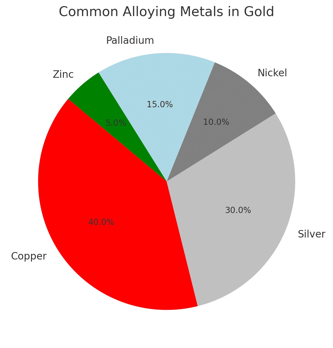 Not All Gold Is Equal: The Truth About Different Gold Alloys and Custom ...